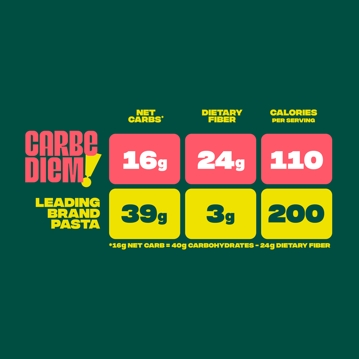 Carbe Diem Pasta- 55% less net carbs and 45% less calories